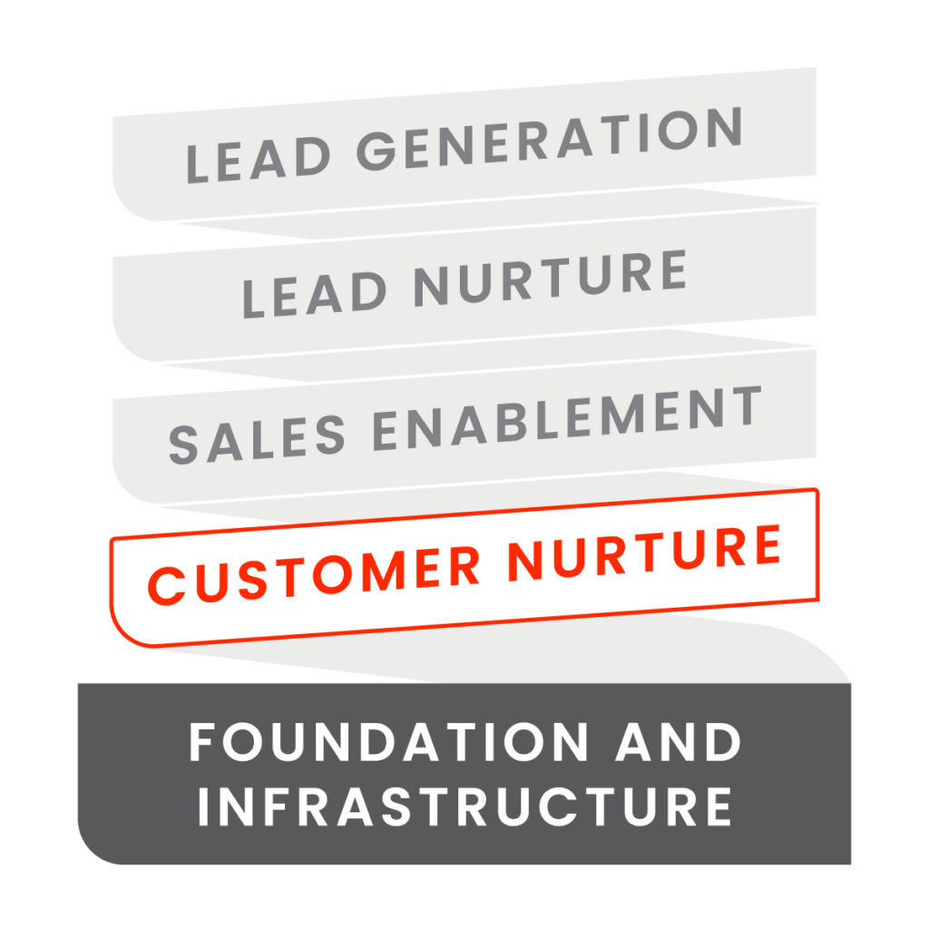 Customer Nurturing | Intelligent Demand