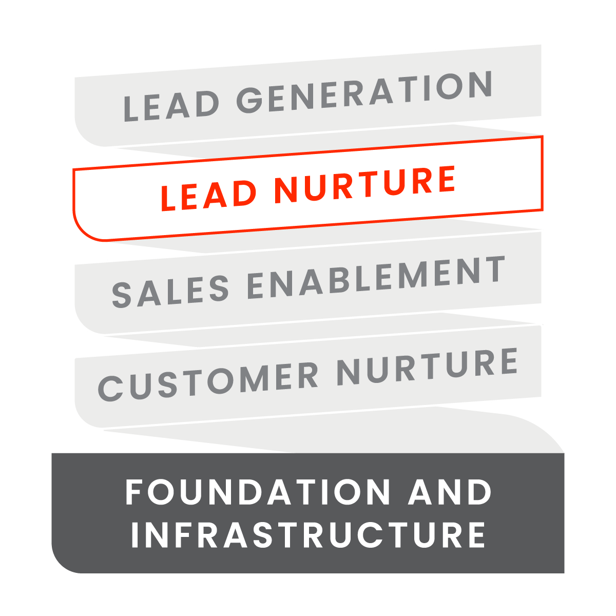 Lead Nurturing and Lead Management | Intelligent Demand